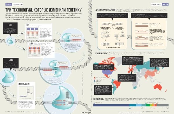 Три технологии, которые изменили генетику